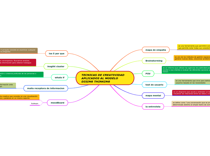 TECNICAS DE CREATIVIDAD APLICADOS AL MODEL...- Mind Map